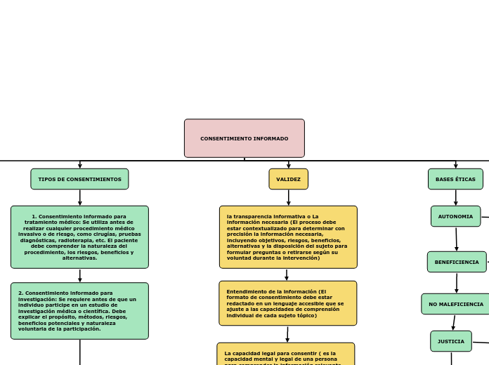 CONSENTIMIENTO INFORMADO - Mind Map