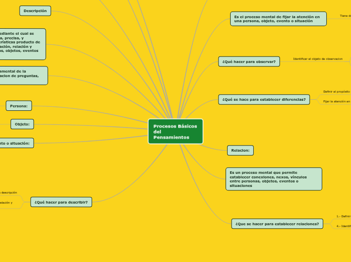 Procesos Básicos del Pensamientos | Mapa mental Mindomo