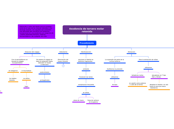 Exodoncia de tercera molar retenida - Mind Map