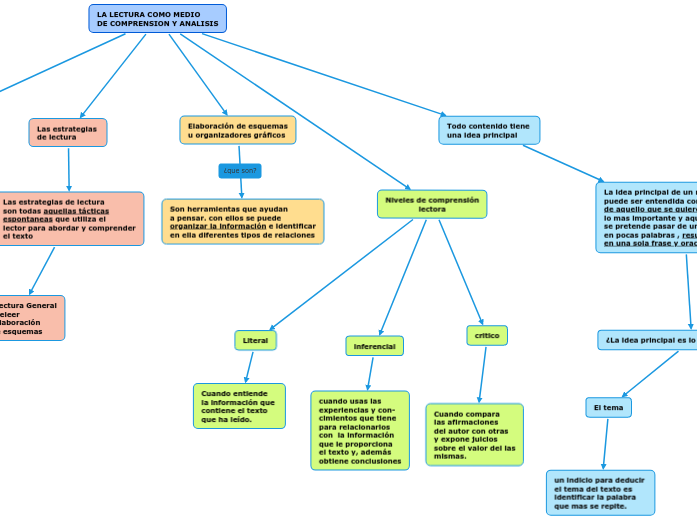 LA LECTURA COMO MEDIO DE COMPRENSION Y AN...- Mind Map