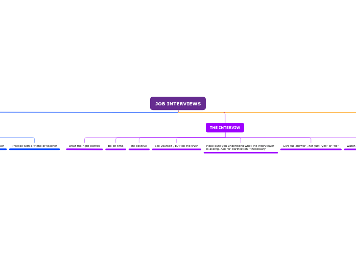 JOB INTERVIEWS - Mind Map