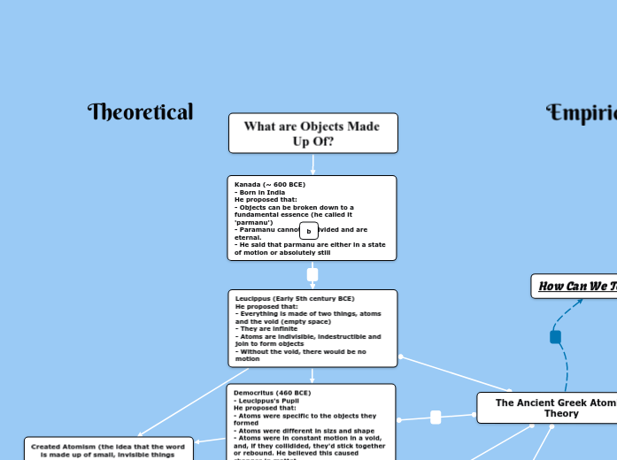 Atomic Model - Mind Map