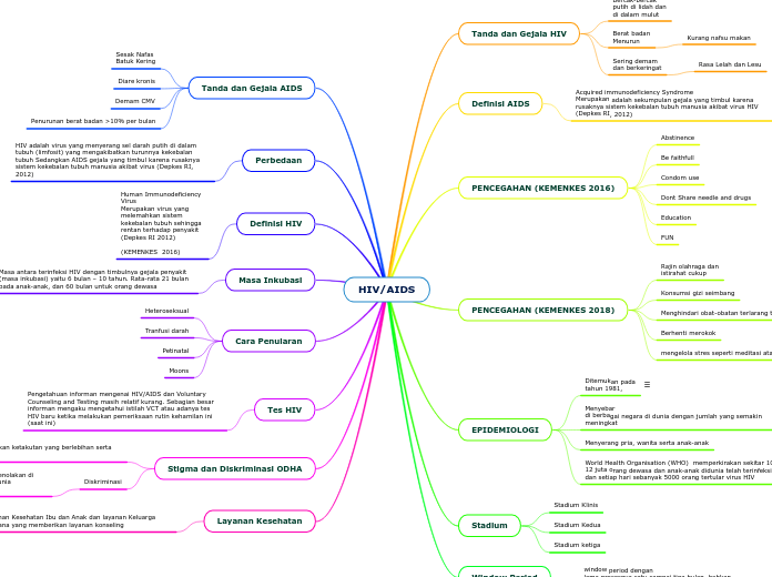 HIV/AIDS - Mind Map