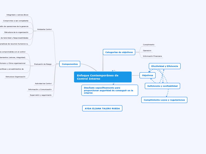 Control Interno - Mind Map