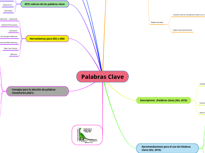 Palabras Clave - Mind Map