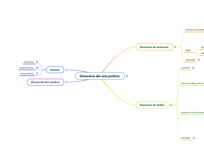 Elementos del acto jurídico. - Mind Map