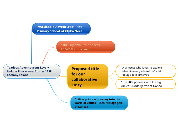 Proposed title for our story - Mind Map