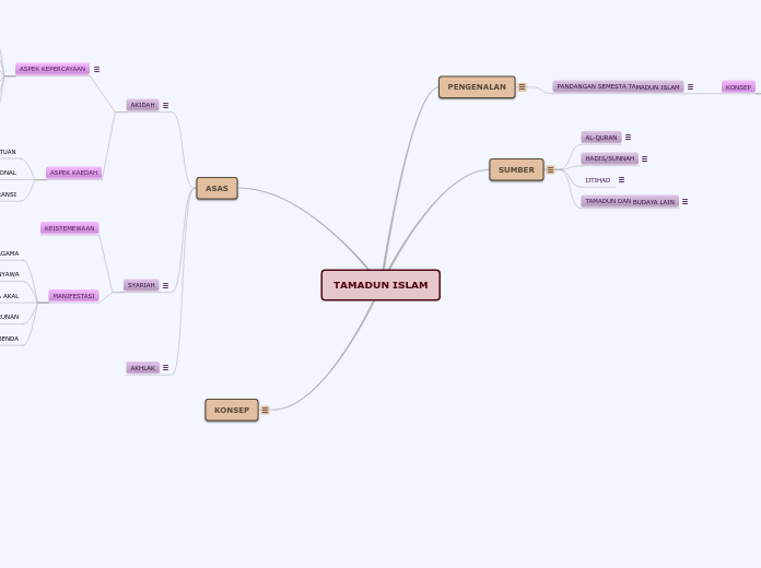 TAMADUN ISLAM - Mind Map