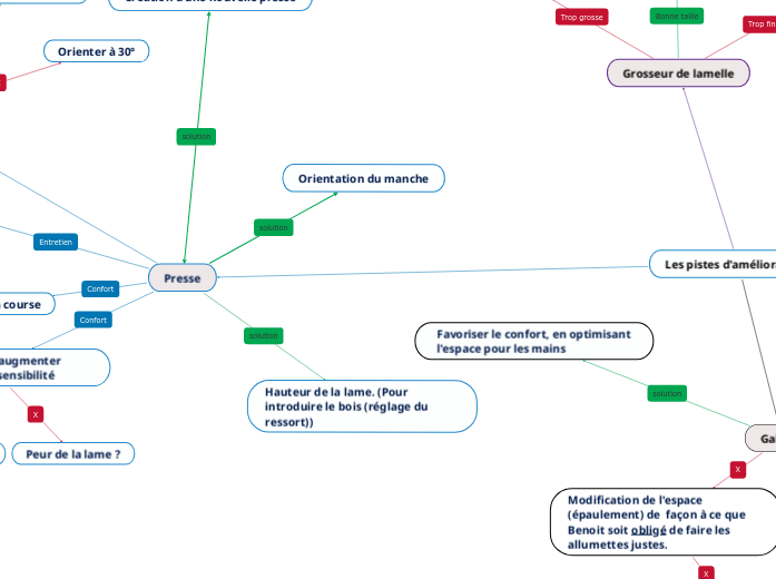 Les pistes d'améliorations - Mind Map