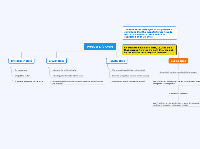 Product Life Cycle - Mind Map