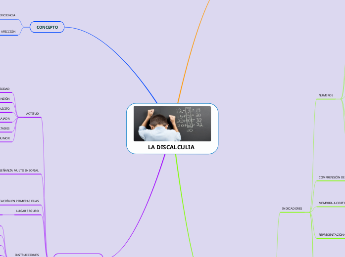 LA DISCALCULIA - Mind Map