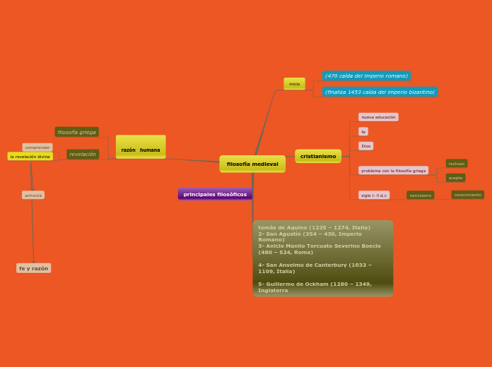 filosofía medieval - Mind Map