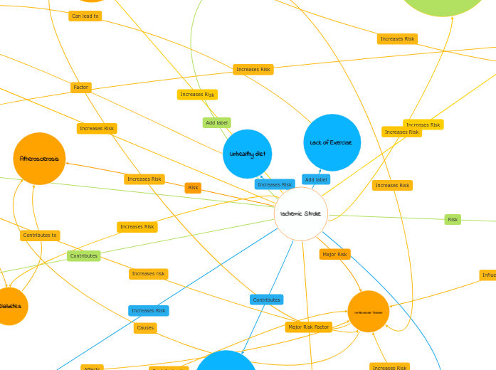 Ischemic Stroke - Mind Map