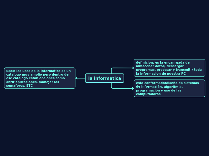 la informatica - Mind Map