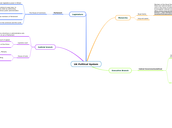 UK Political System - Mind Map
