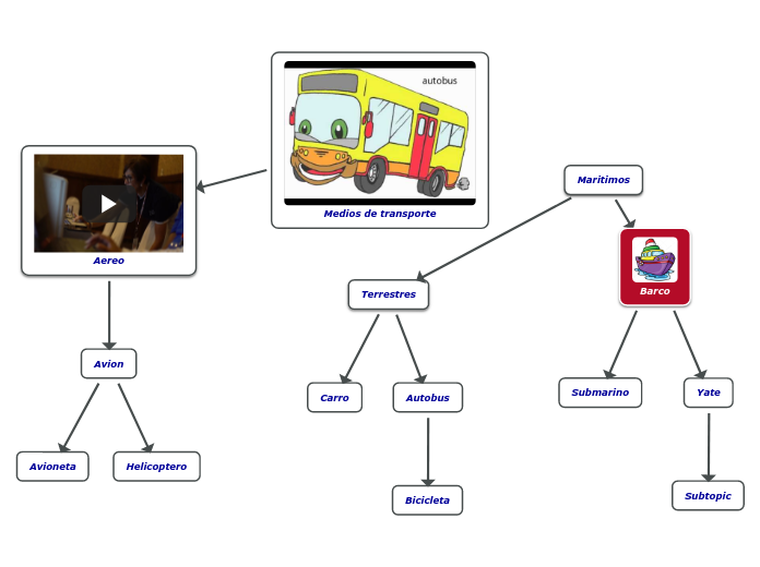 Medios de transporte - Mind Map