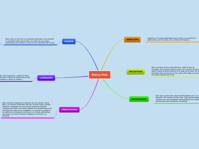 Marco Polo - Mind Map