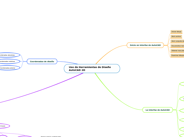 Uso de Herramientas de Diseño AutoCAD 2D - Mind Map