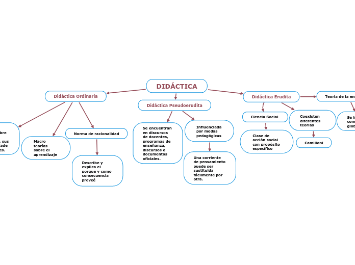 DIDÁCTICA - Mind Map
