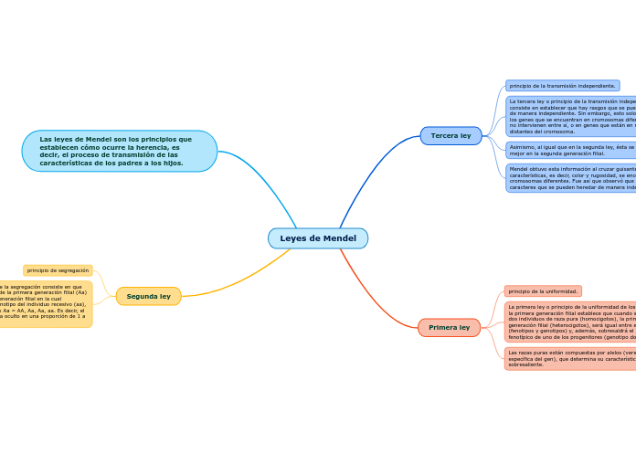 Leyes de Mendel - Mind Map