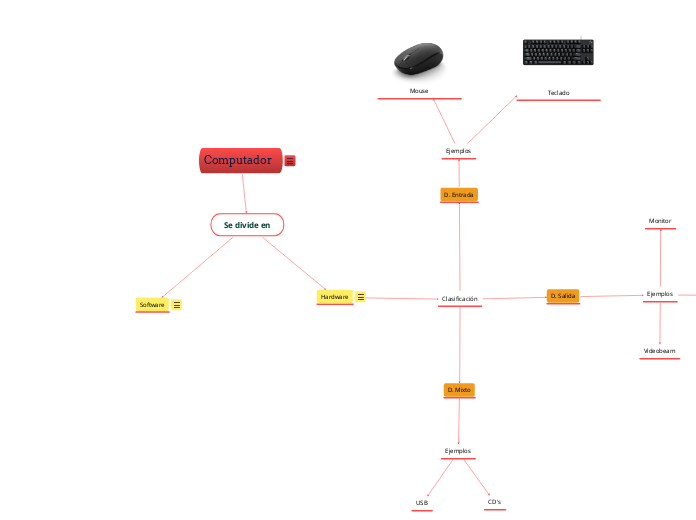 Computador - Mind Map