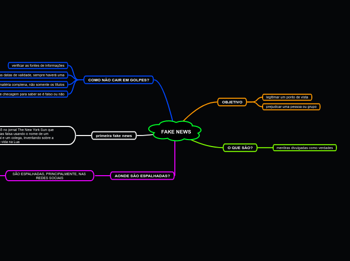 FAKE NEWS - Mind Map