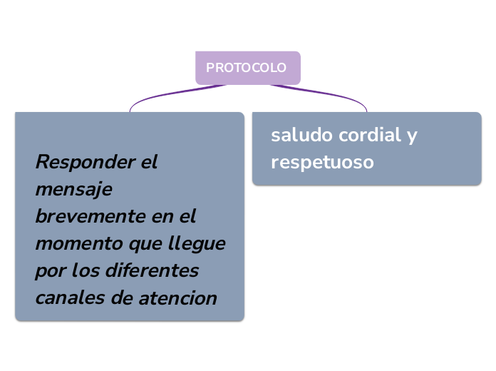 PROTOCOLO - Mind Map