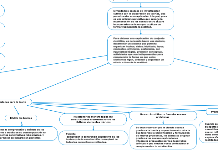 Capítulo 2: La Ciencia - Mind Map