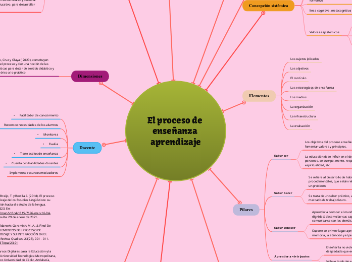 El proceso de enseñanza aprendizaje | Mapa mental Mindomo
