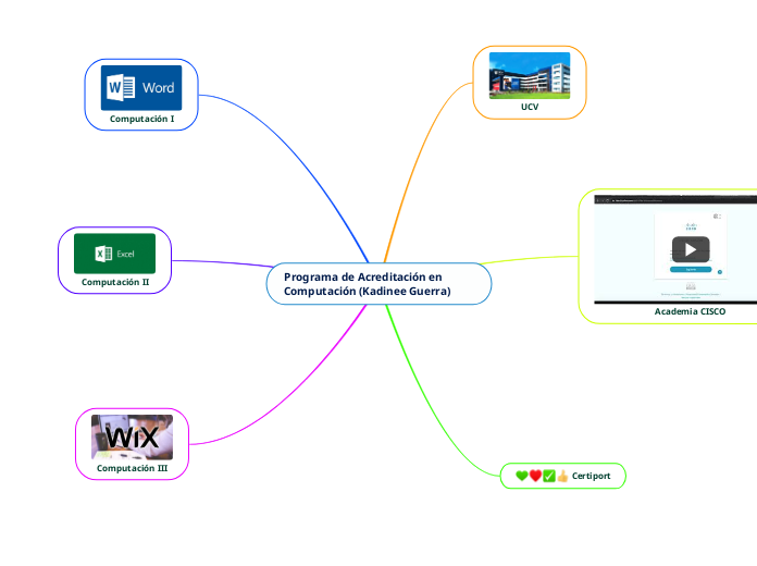 Programa de Acreditación en Computación (K...- Mind Map
