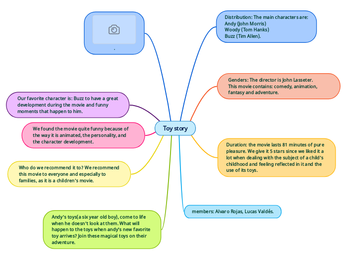 Toy story - Mind Map