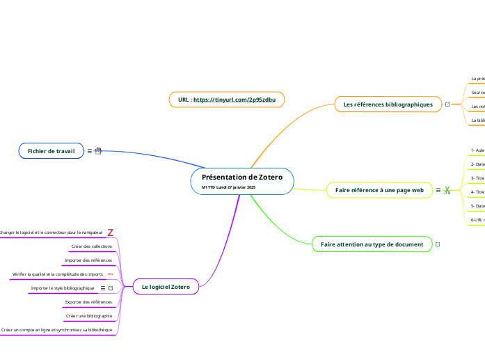 Présentation de Zotero M1 TTD jeudi 19 jan...- Mind Map