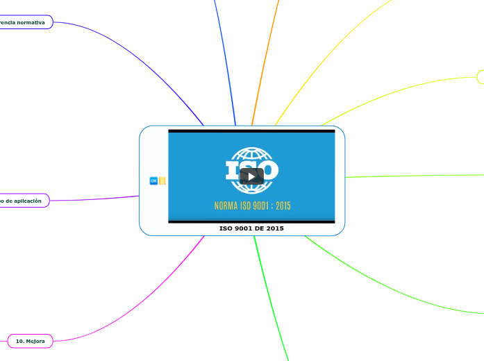 ISO 9001 DE 2015 - Mind Map