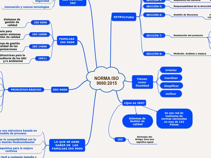 NORMA ISO 9000:2015 - Mind Map