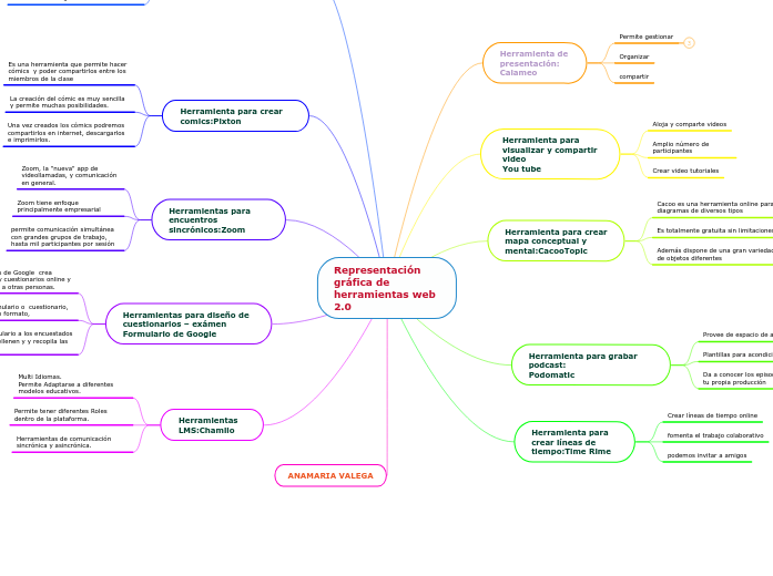 Representación gráfica de herramientas web...- Mind Map