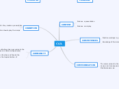 CLIL - Mind Map