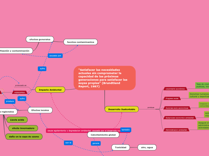 Impacto ambiental y desarrollo sustentable - Mind Map