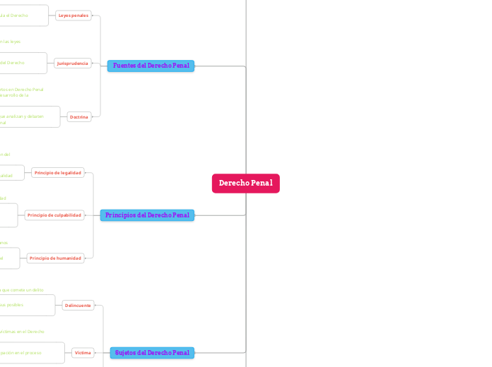Derecho Penal - Mind Map