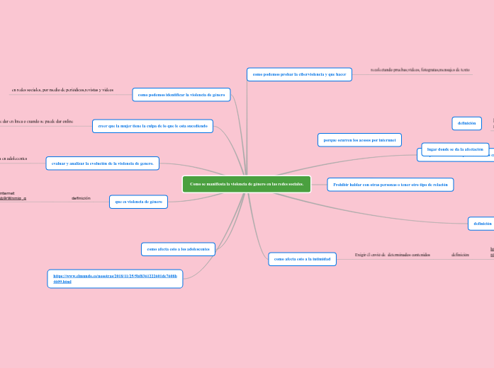 Como se manifiesta la violencia de género ...- Mind Map
