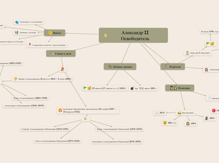 Александр II - Mind Map