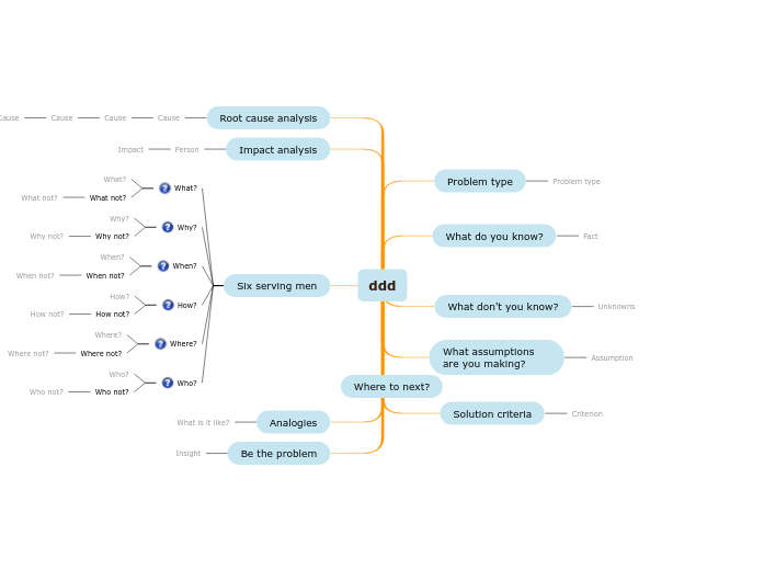 ddd - Mind Map