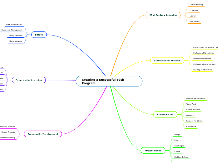 Creating a Successful Tech Program - Mind Map