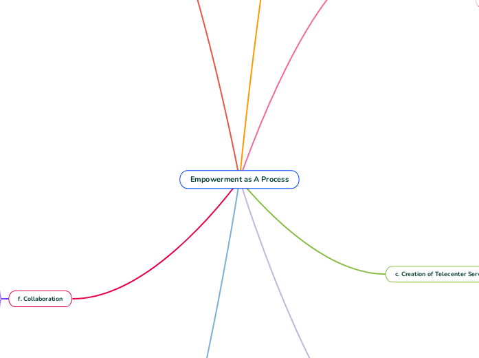 Empowerment as A Process - Mind Map