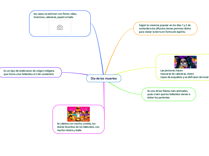 Dia de los muertos - Mind Map