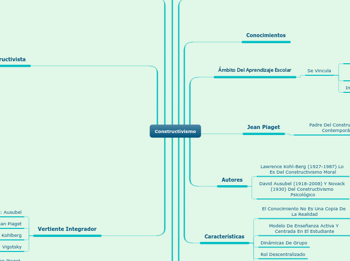 Constructivismo - Mind Map