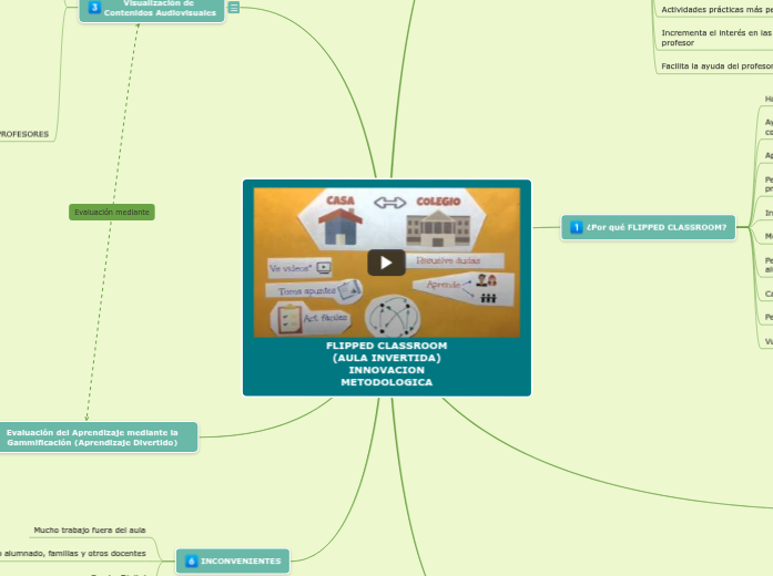 FLIPPED CLASSROOM - Mind Map
