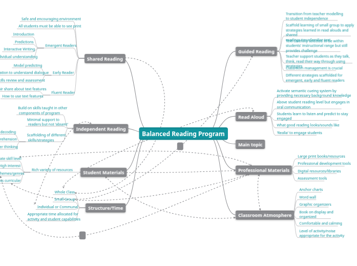 Balanced Reading Program - Mind Map