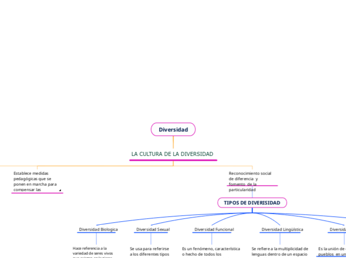 Diversidad - Mind Map