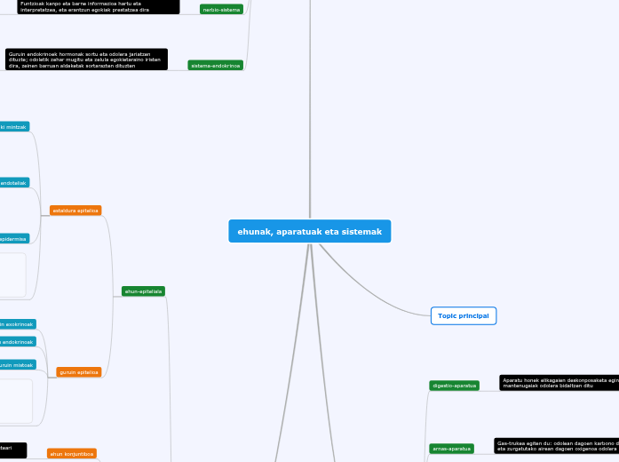 ehunak, aparatuak eta sistemak - Mind Map
