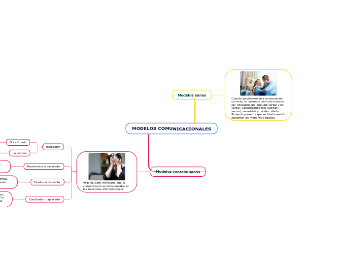 MODELOS COMUNICACIONALES - Mind Map